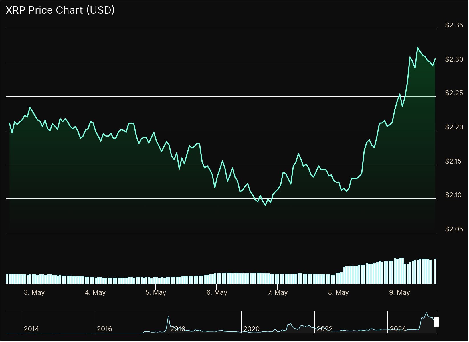 Why Is XRP Going Up? SEC Confirms Ripple Lawsuit End with a $50M Settlement